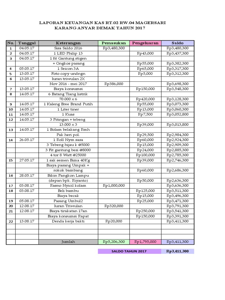 Lap Kas RT 2017 | PDF