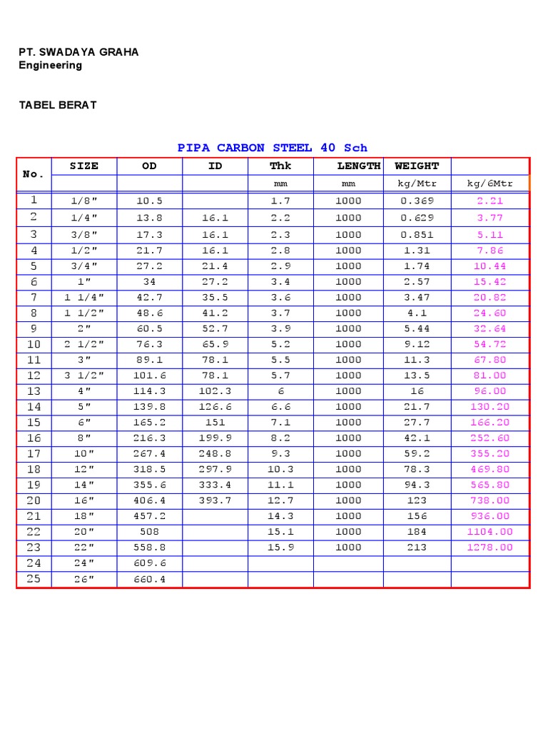 Tabel Pipa | PDF