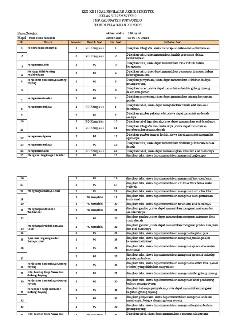 Kisi-Kisi Soal PSAT Pend Pancasila Kls 7 2023 | PDF