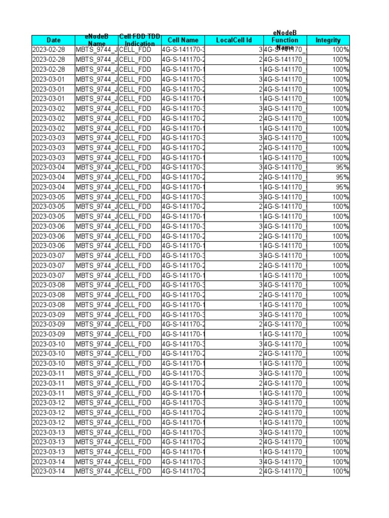 Date Cell Name Localcell Id Integrity Enodeb Name Cell FDD TDD Indication Enodeb Function Name ...