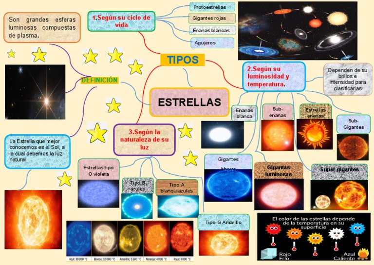 Mapa Mental Tipos de Estrellas | PDF