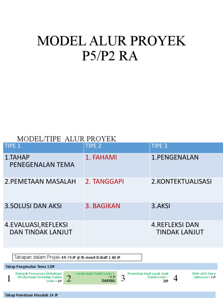 Model Alur Proyek P5 | PDF