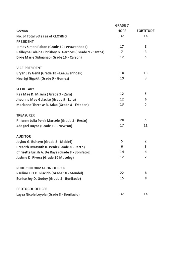 Tally Sheets SSG Election | PDF