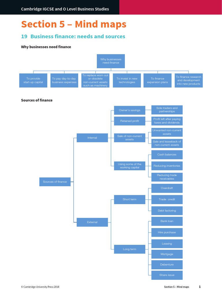 Business Finance Mind Map Overview | PDF