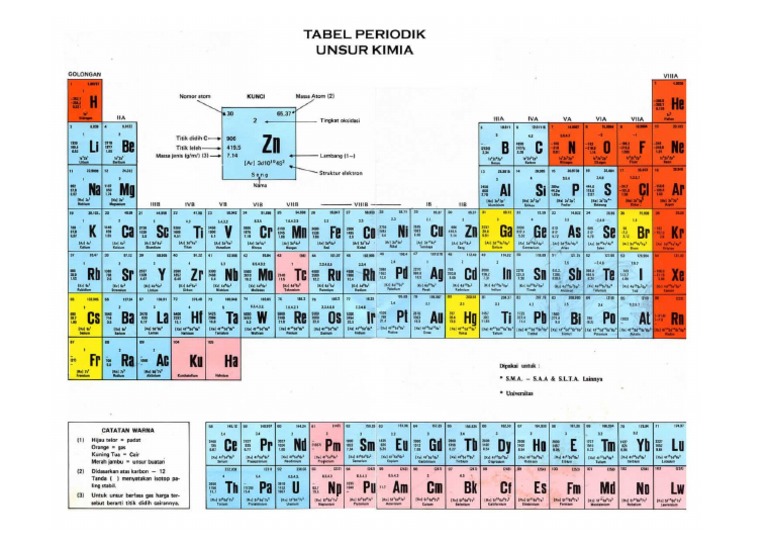 Tabel Periodik Kimia | PDF