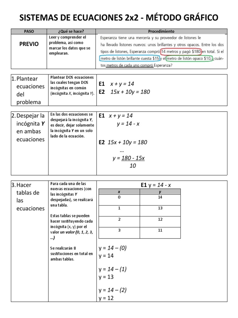 SISTEMAS DE ECUACIONES 2x2 - Método Gráfico | PDF