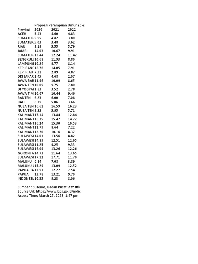 Proporsi Perempuan Umur 20-24 Tahun Yang Berstatus Kawin Atau Berstatus Hidup Bersama Sebelum ...