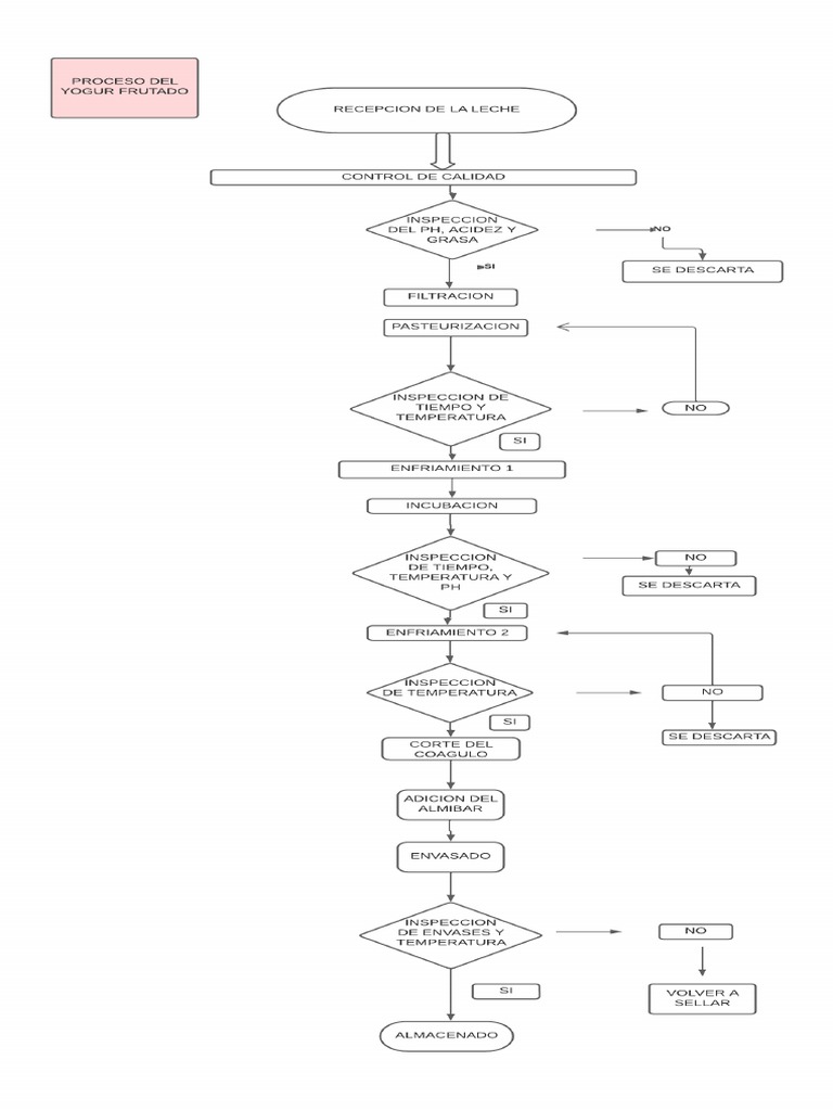 Diagrama de Flujo Del Alimento | PDF Diagrama de Flujo Del Alimento | PDF