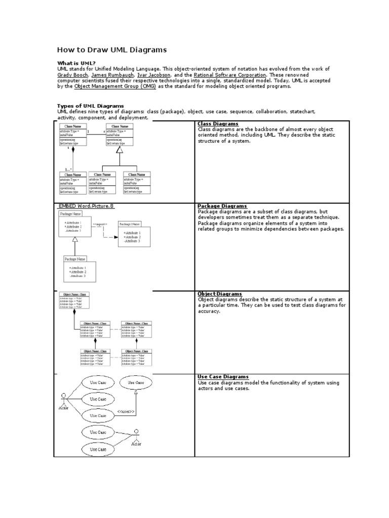 How to Draw Uml Diagrams | Unified Modeling Language | Class (Computer ...