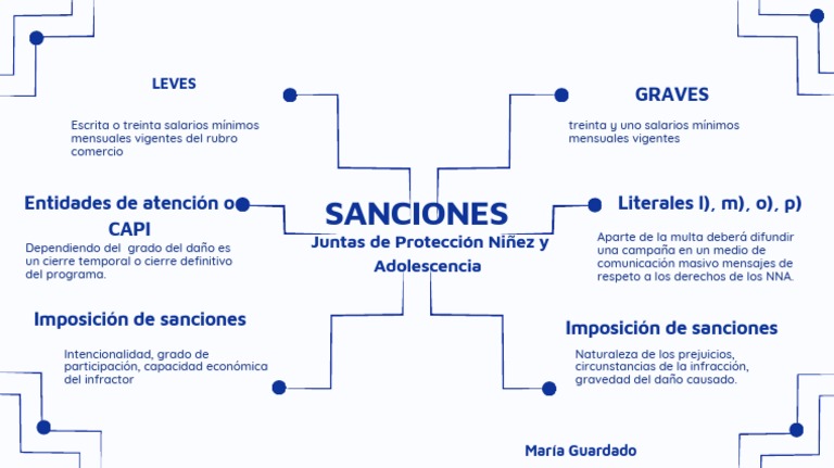 Mapa Mental Sanciones | PDF