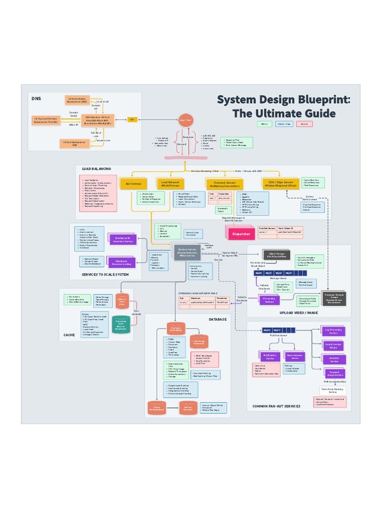 System Design Blueprint | PDF | Cache (Computing) | Hypertext Transfer ... System Design Blueprint | PDF | Cache (Computing) | Hypertext Transfer ...
