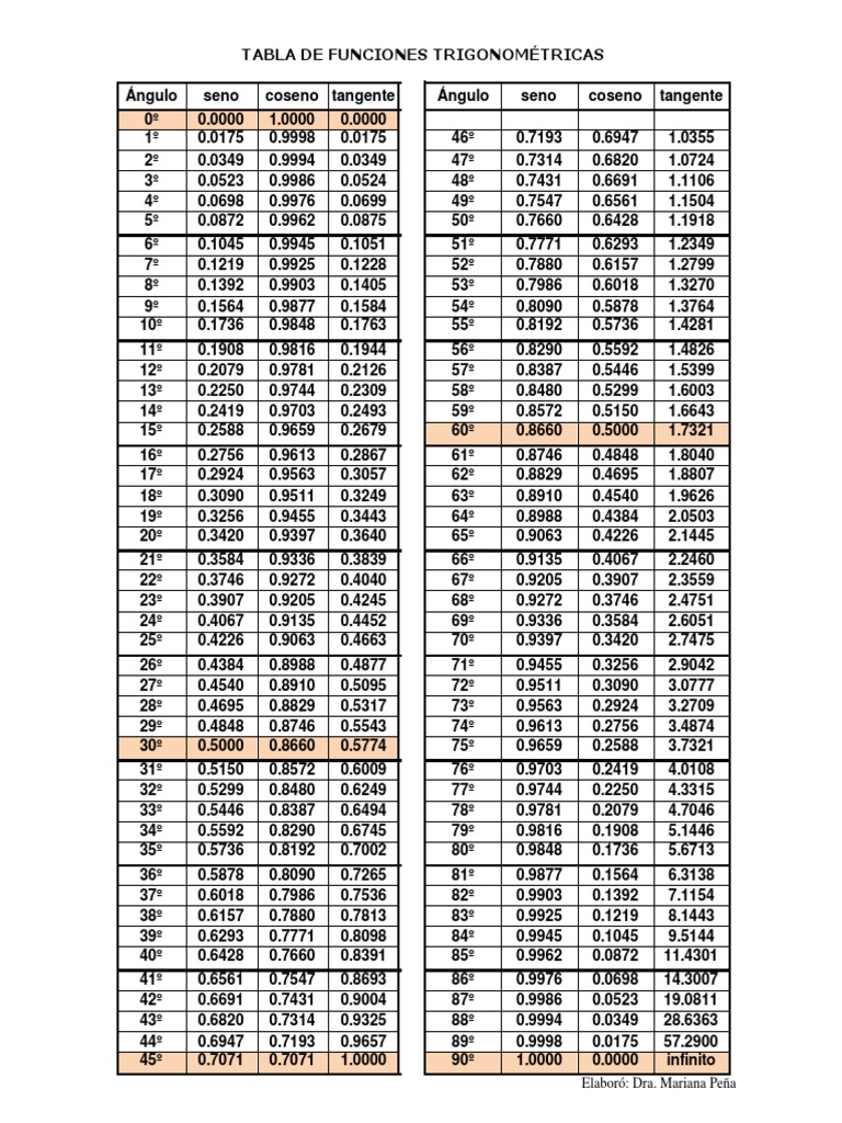 Tablas Trigonometricas | PDF | Hogar, jardinería y bricolaje | Informática