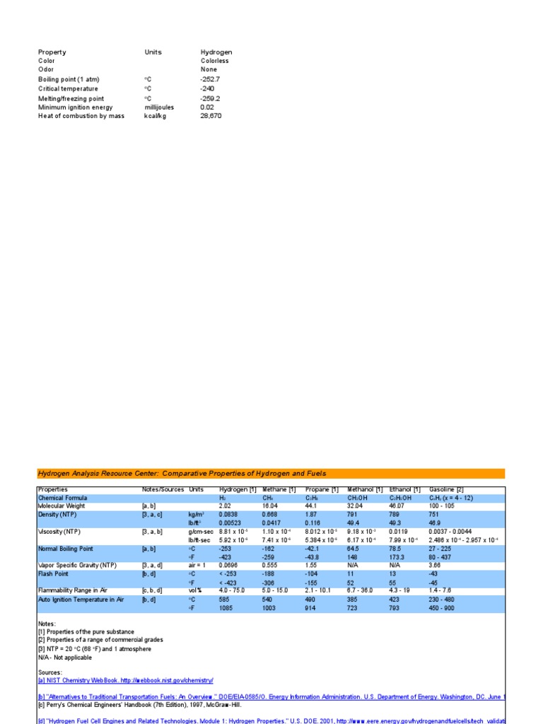 Comparative Properties Of H2 And Fuels Pdf Propane Methanol