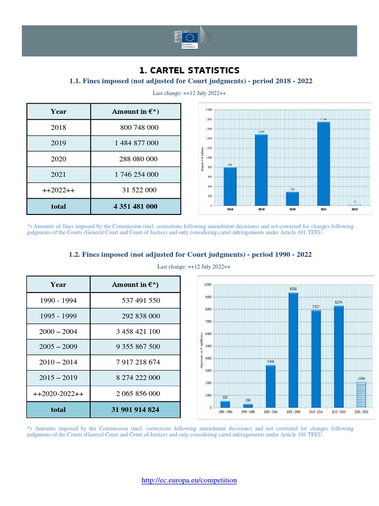 Cartels Cases Statistics-2 | PDF | Vehicles | Motor Vehicle