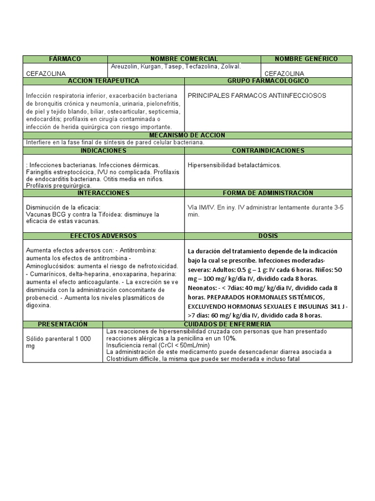 Cefazolina Fármaco. Ficha de Medicamentos | PDF | Medicamentos con ...