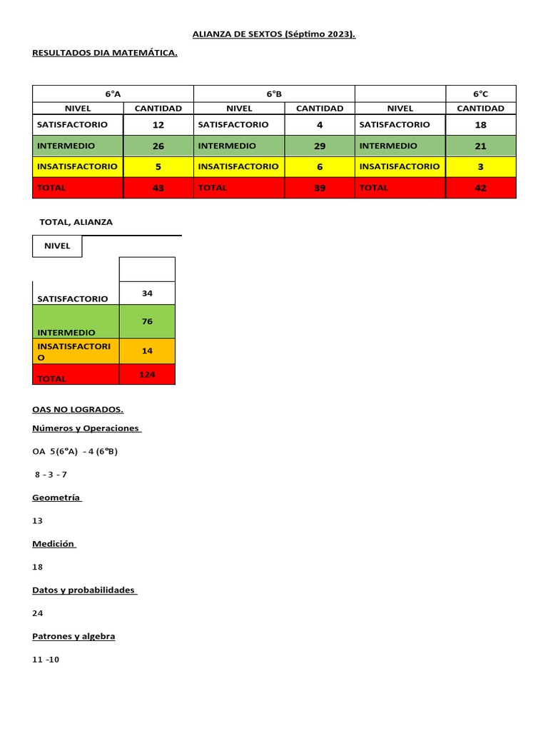 Niveles de Logro Cierre Matemáticas Dia. Sextos | PDF | Álgebra | Conceptos matemáticos