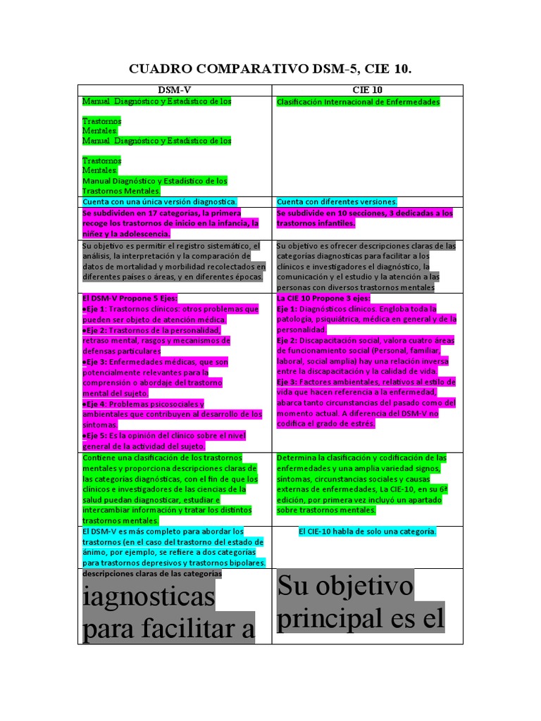 Cuadro Comparativo DSM | PDF | Manual Diagnóstico y Estadístico de los Trastornos Mentales ...