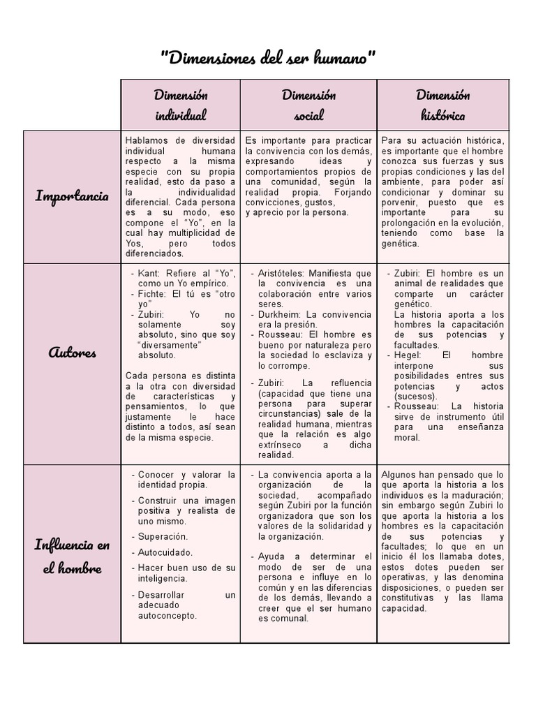 Cuadro Comparativo - Dimensiones Del Ser Humano | PDF | Realidad ...