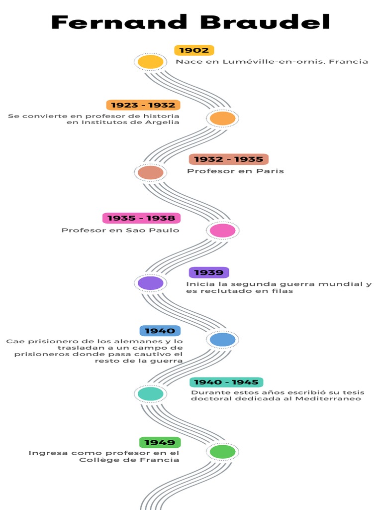 Biografia Fernand Braudel | PDF