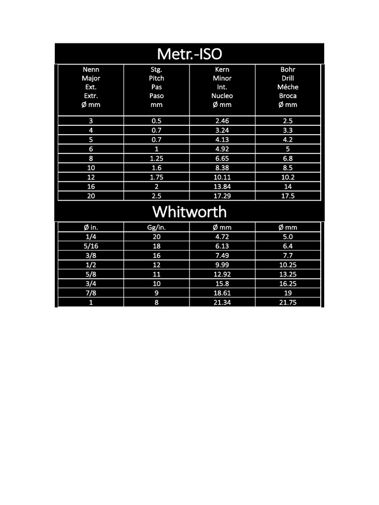 Tabla de Roscas | PDF