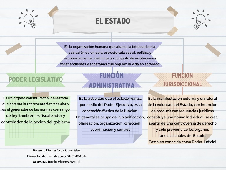Mapa Conceptual EL ESTADO | PDF