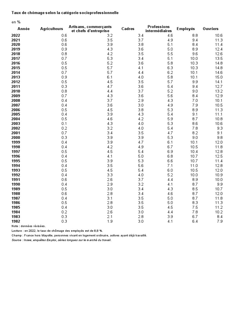 Taux de chômage par catégorie 2023 | PDF