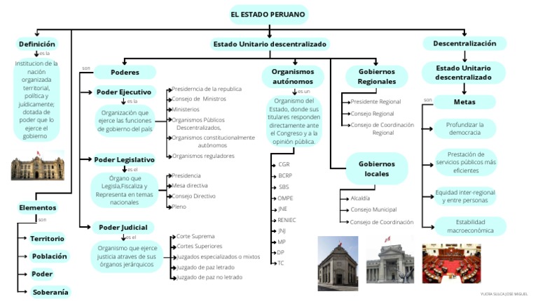 Mapa Conceptual Del Estado Peruano | PDF | Estado (política) | Gobierno ...