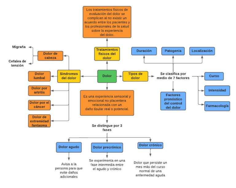 Mapa Dolor | PDF | Dolor | Dolor de cabeza