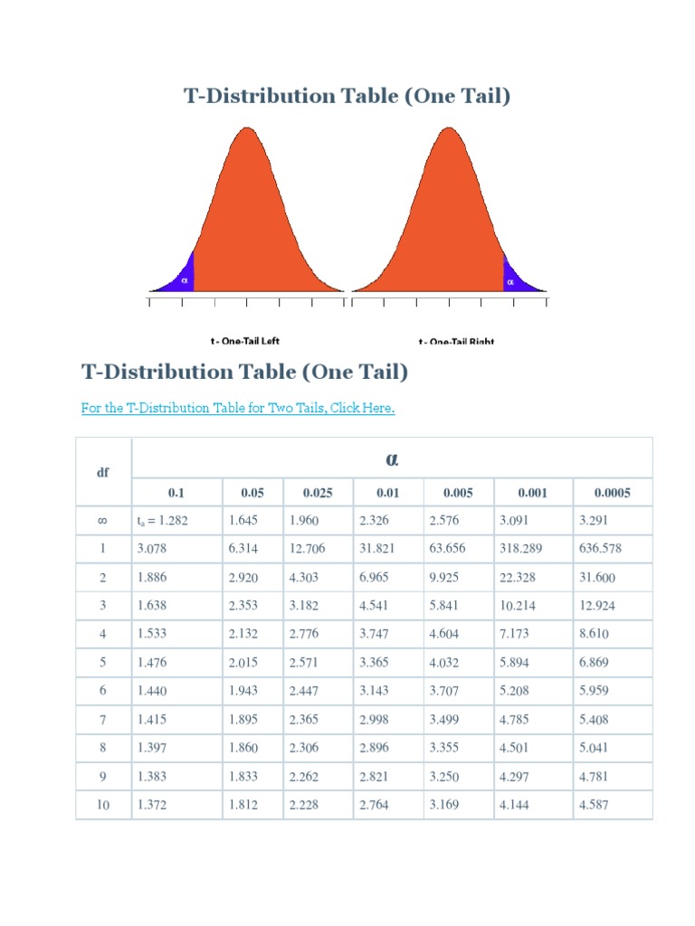 T Distribution Table One Tail and Two Ta | PDF | Ouverture (échecs ...