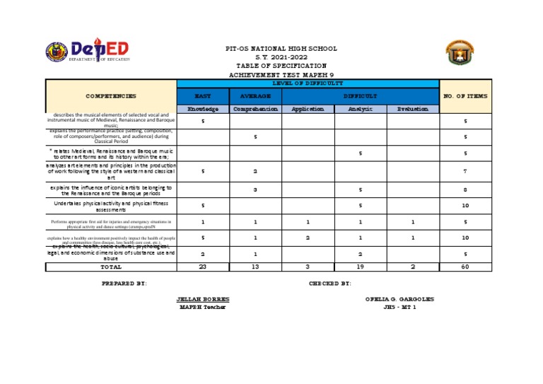 Table-Of-Specification Mapeh 9 | PDF | Psychology