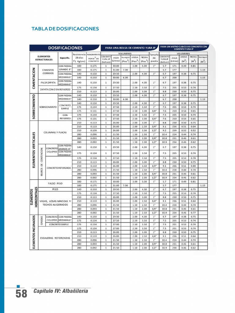Tabla de Dosificaciones Dosificaciones P | PDF | edificio | Edificios y estructuras