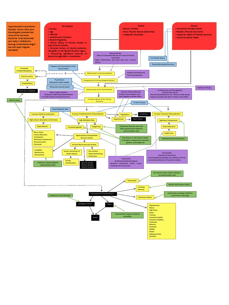 Hyperthyroidism 3.0 | PDF | Thyroid Disease | Thyroid