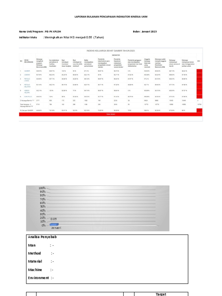 LAPORAN BULANAN PENCAPAIAN INDIKATOR MUTU UKM Januari 2023 | PDF