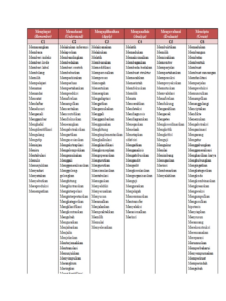 Taksonomi Bloom | PDF