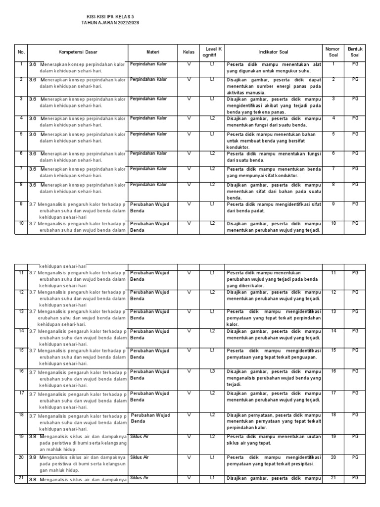 Kisi-Kisi Pat Ipa Kelas 5 2022-2023 | PDF