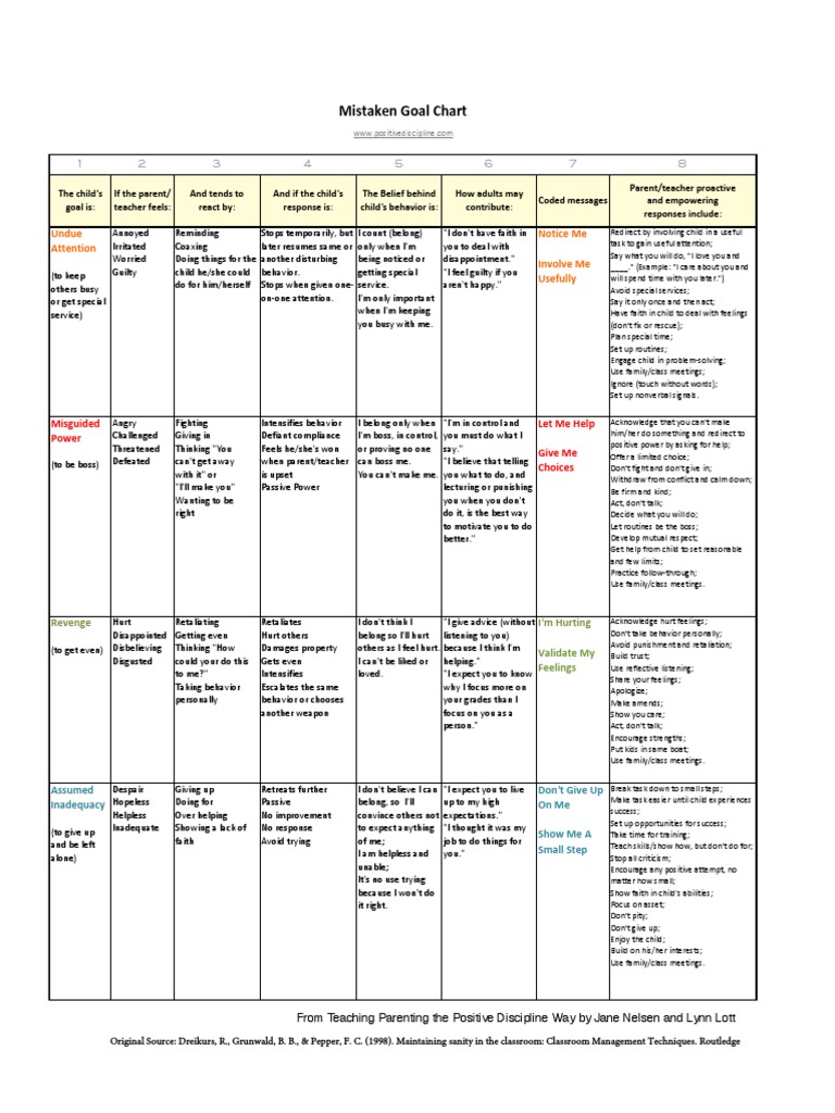 Mistaken Goals of Misbehavior Chart | PDF | Revenge | Psychology