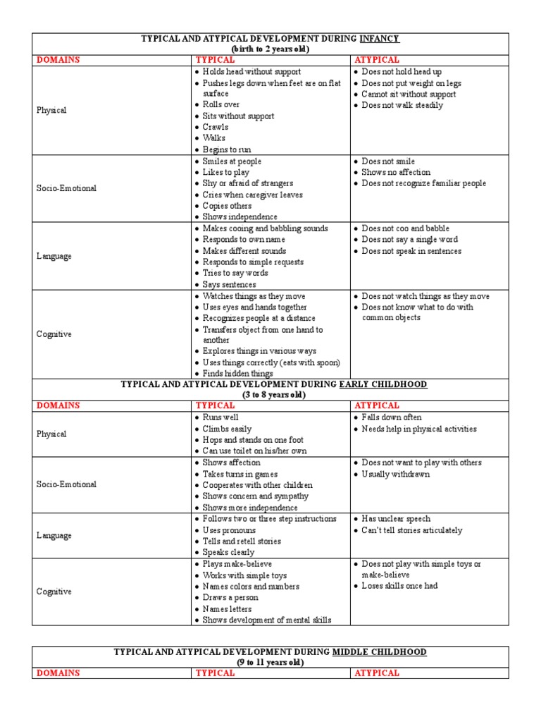 Infant to Adolescent Development Milestones | PDF | Behavioural ...