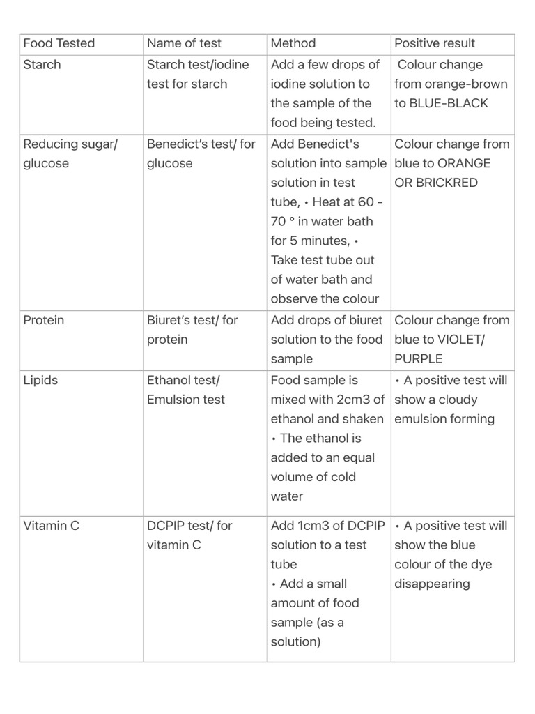 Food Tests in Biology AIS | PDF
