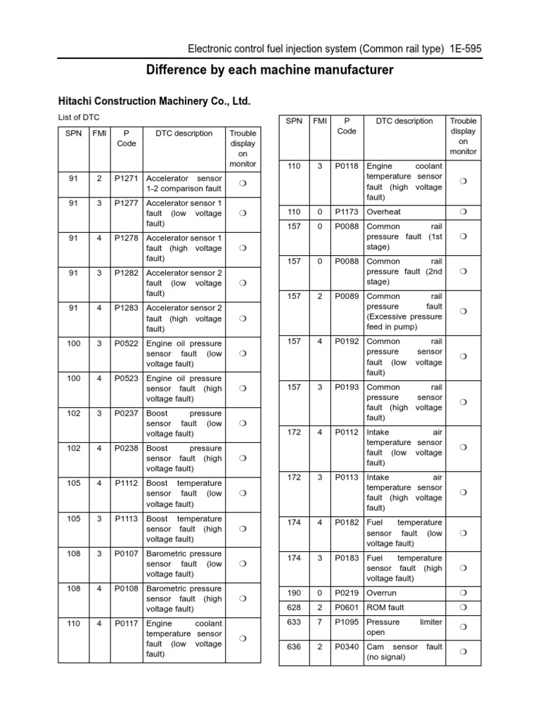 ZX-3 and Zx-5 Error Codes List | PDF | Throttle | Pump
