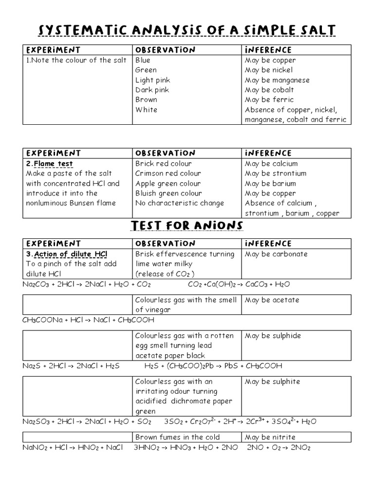 Comprehensive Salt Analysis Guide | PDF | Ammonium | Hydroxide
