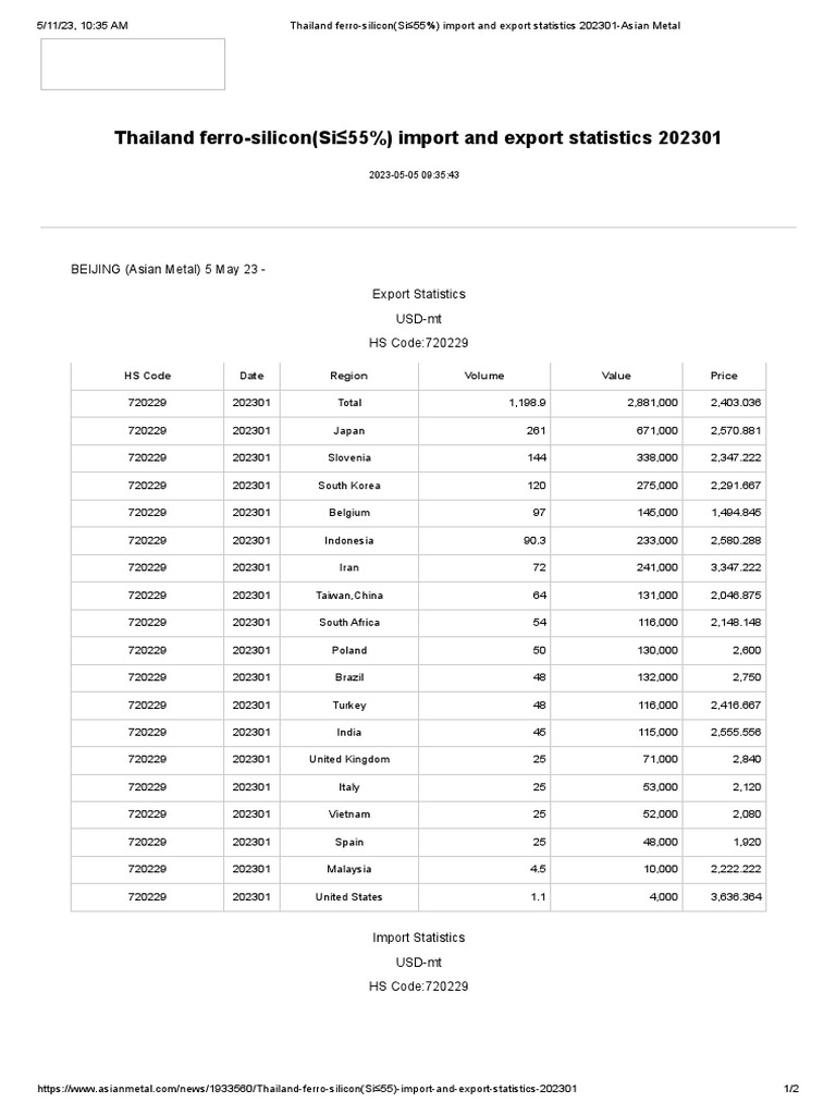 Thailand Ferro-Silicon (Si 55%) Import and Export Statistics 202301-Asian Metal | PDF ...