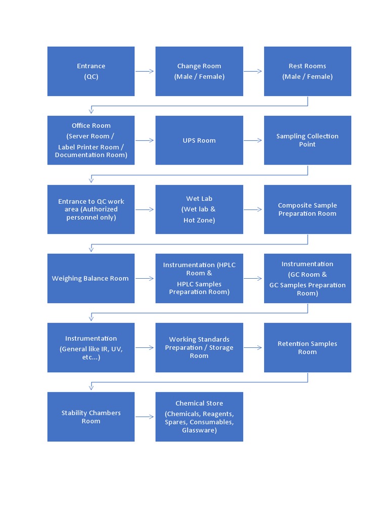 Quality Control Process Flow | PDF