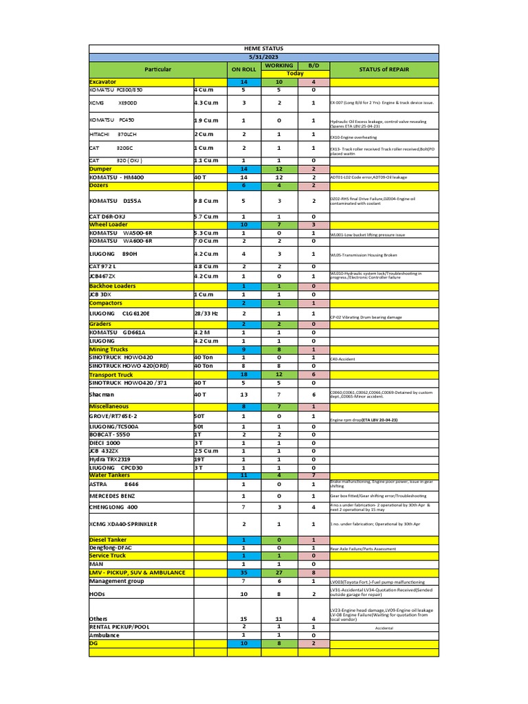 31.05.23daily Equipment Status | PDF