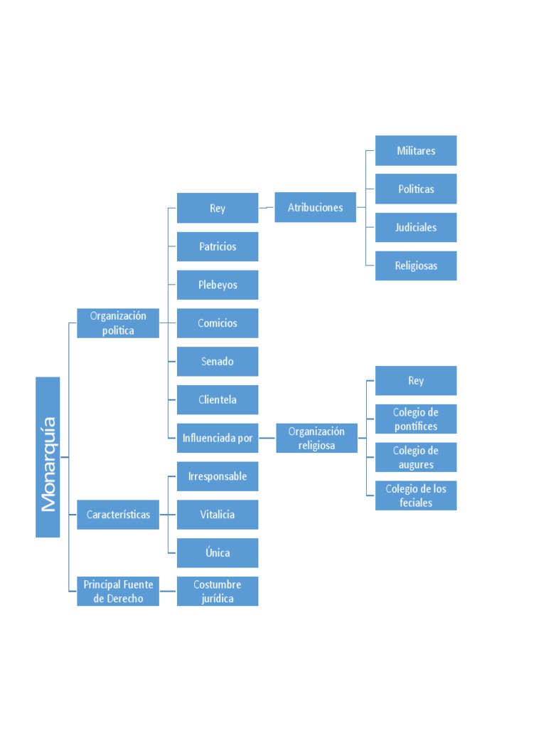 Mapa Conceptual Monarquía | PDF | Republica Romana | Antiguedad clasica