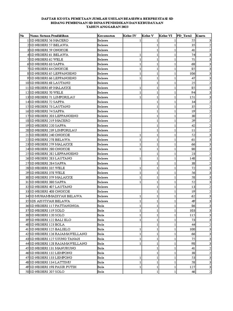 Kuota Beasiswa Berprestasi SD 2023 | PDF