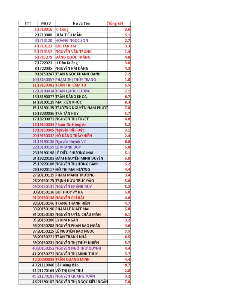 Điểm Tổng Kết - Hóa DC 1 - 22CVL - HK1!22!23 | PDF