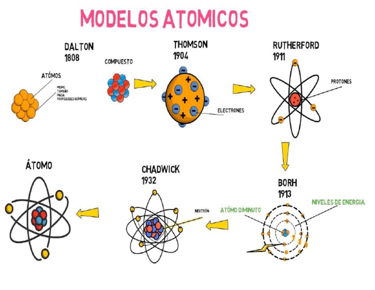 Modelos Atomicos | PDF