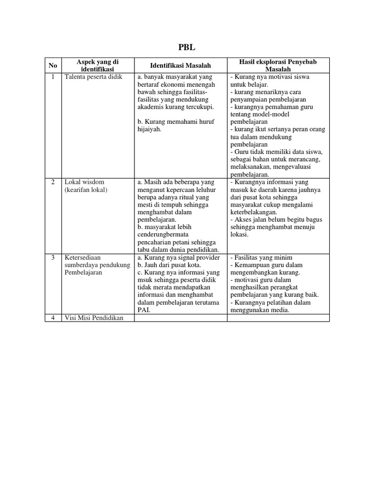 PBL Modul 2 | PDF