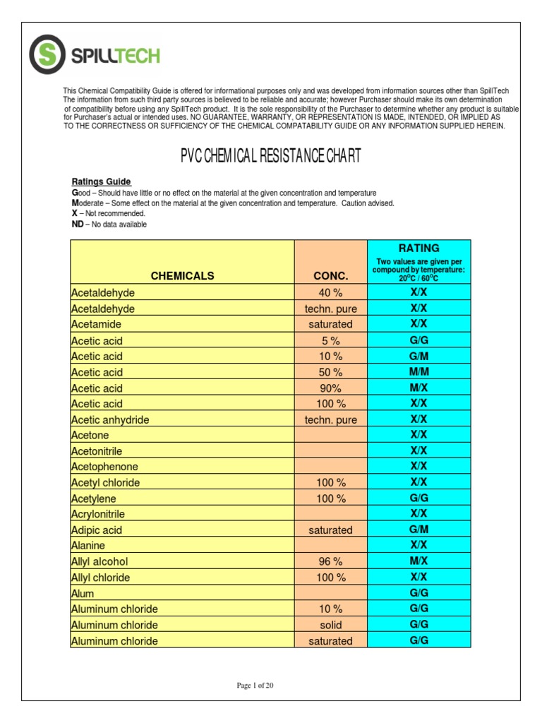 Chemical Resistance Guide | PDF | Aluminium | Acid