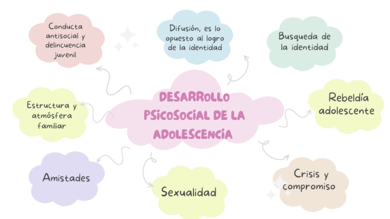 Desarrollo Psicosocial de La Adolescencia | PDF